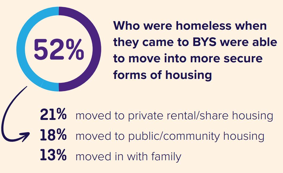 Homelessness & Young People – The Facts - Brisbane Youth Service